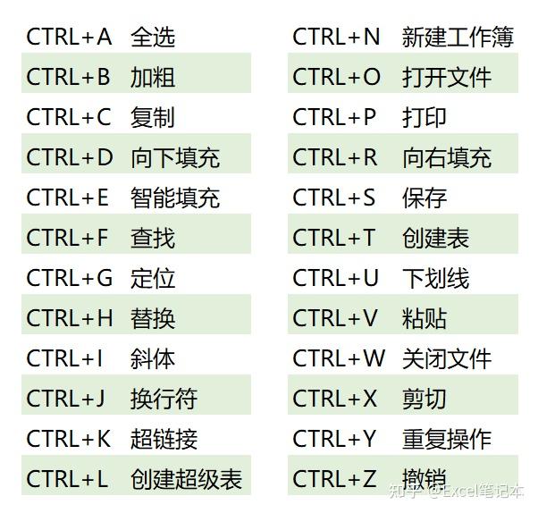 Excel中带ctrl的快捷键大全 知乎