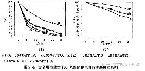 贵金属/Ti02光催化剂的制备，以及其光催化性能的研究 - 知乎
