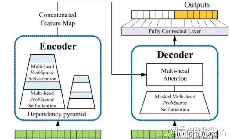 基于Transformer Encoder-Decoder架构的时间序列预测模型，另外是Informer模型。这两个模型都适合多变量输入和单 ...
