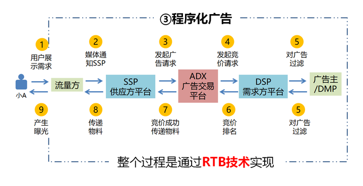 程序化广告系列（一）：三分钟看懂RTB过程 - 知乎