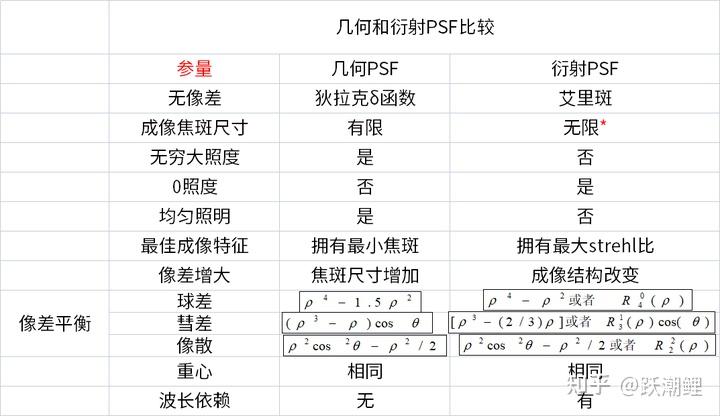 PSF MTF 光瞳函数 关系梳理 等 - 知乎