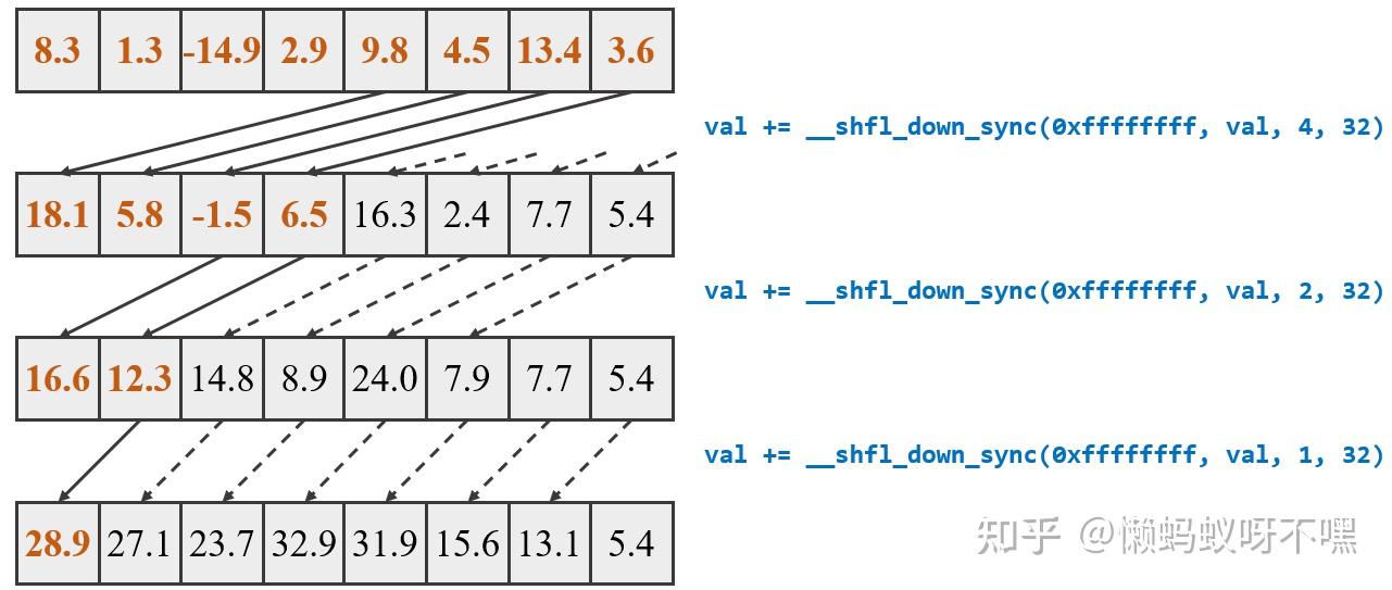 CUDA reduce 算子详解 - 知乎