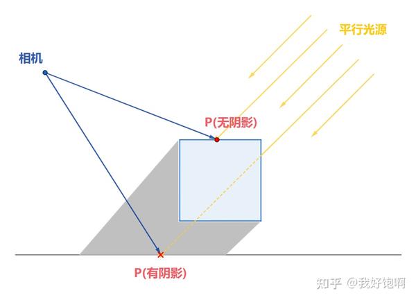 Cascade Shadow Map 实现记录 - 知乎
