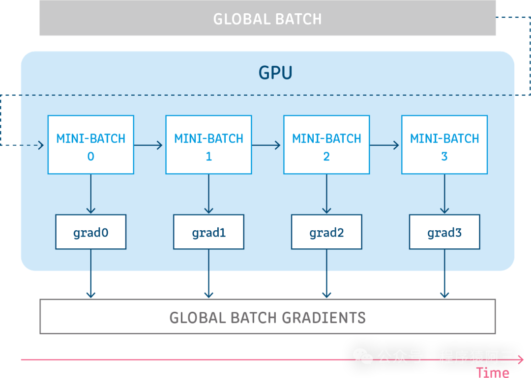 从gradient_checkpointing_enable中学习 - 知乎