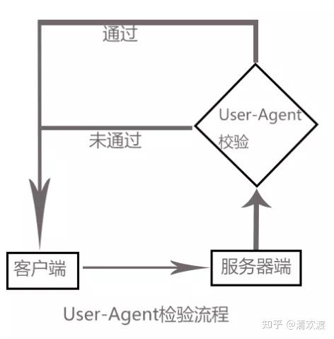 User-Agent反爬虫的原理和绕过方法 - 知乎