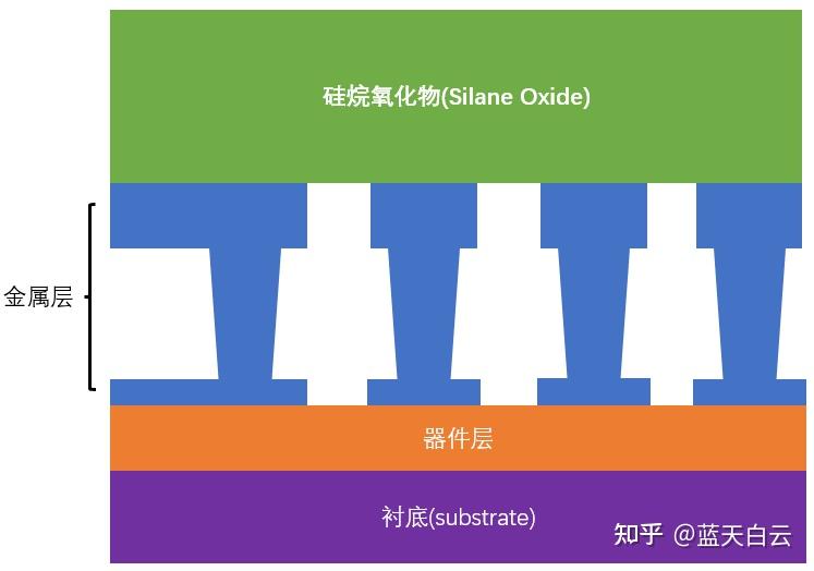 HDP Oxide和Silane Oxide在3D NAND存储器中的应用与优势 - 知乎