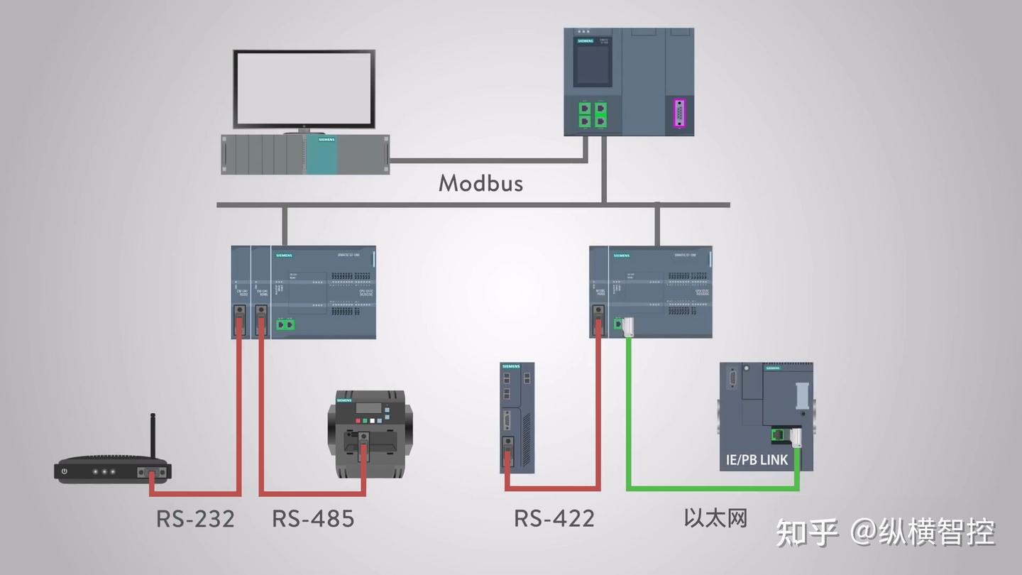 Modbus RTU与Modbus TCP协议有哪些区别？ - 知乎