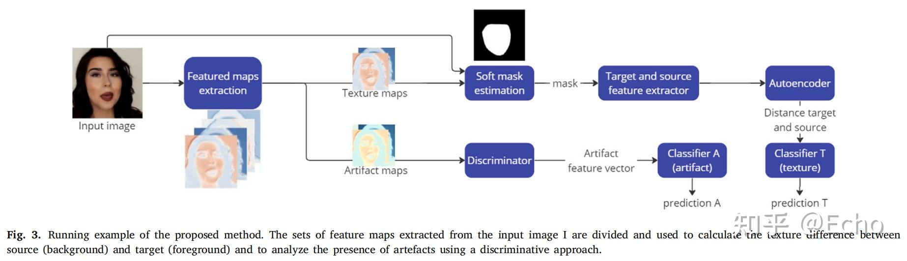 文献阅读：Texture and artifact decomposition for improving generalization in DL-based deepfake ...