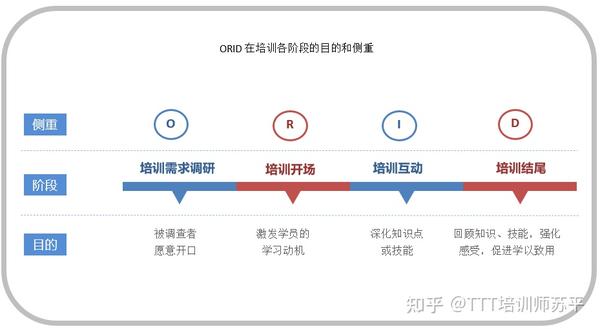 一张表告诉你ORID在培训各阶段如何用？ - 知乎
