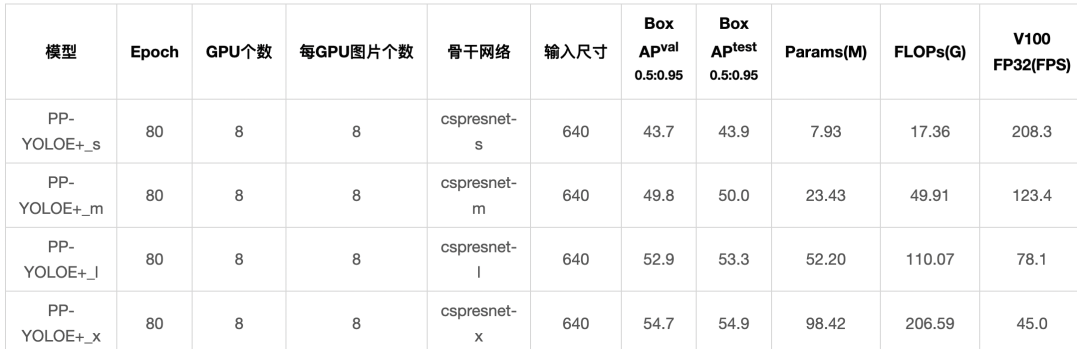 PaddleDetection v2.6发布：目标小？数据缺？标注累？泛化差？PP新员逐一应对！ - 知乎