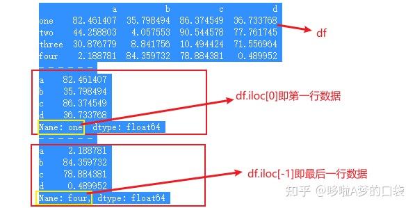 Python数据分析——pandas数据结构dataframe：索引 知乎