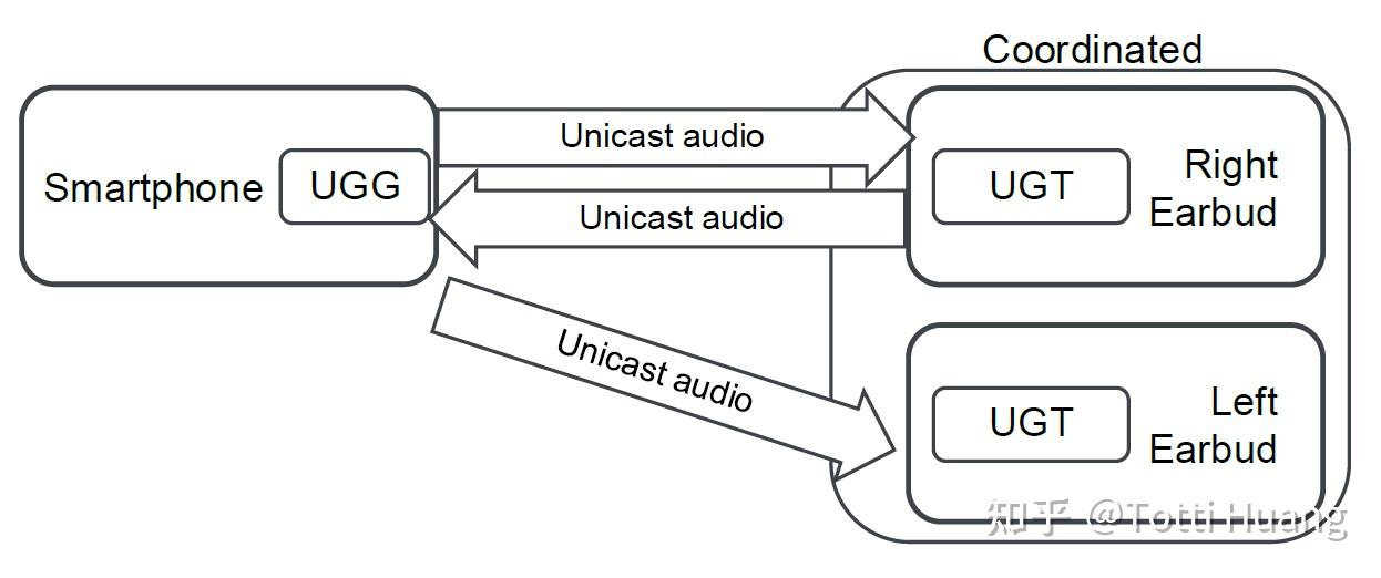 LE Audio之游戏音频应用规范(GMAP)预览 - 知乎