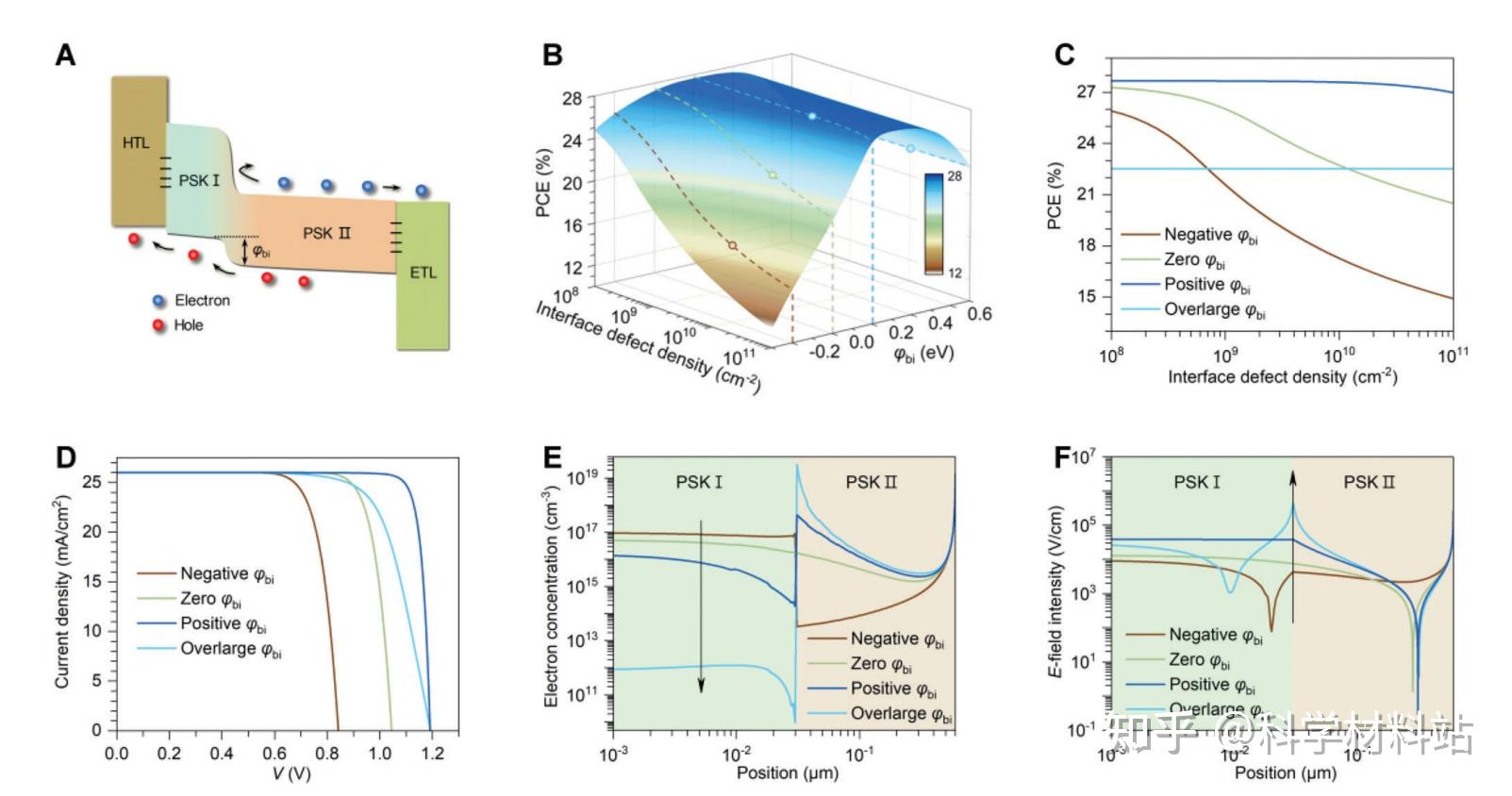 中科院宁波材料所AM: 高效稳定钙钛矿太阳电池中2D/3D异质结的界面设计原则 - 知乎