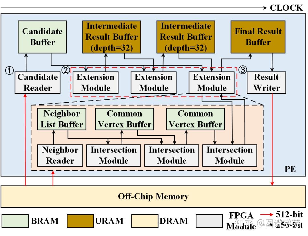 ICDE 2023 | FASI：一个在大图上对FPGA友好的子图同构算法 - 知乎