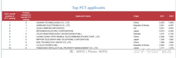 WIPO发布新报告：2022年中国PCT国际专利量继续排行首位 - 知乎