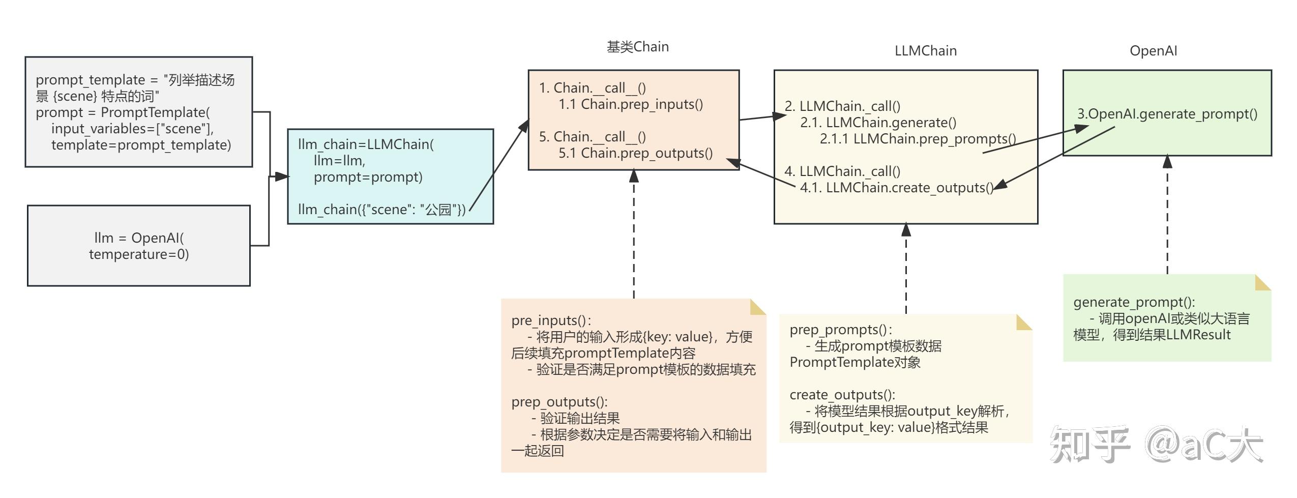 Langchain源码分析 Chains模块执行流程介绍【3】 知乎