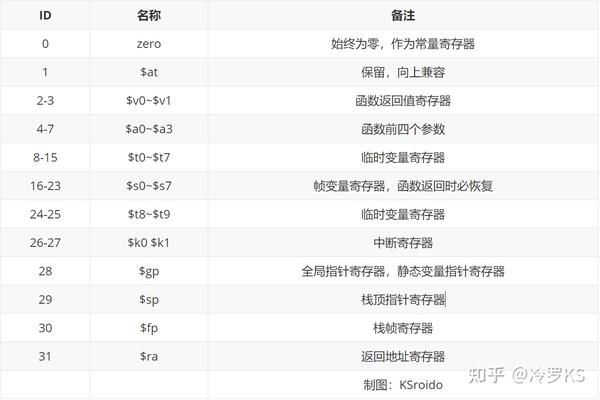 家用路由器0day挖掘笔记（1）MIPS32平台逆向入门指南 - 知乎