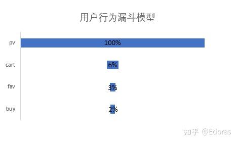 Taobao天池用户行为项目分析 User Behavior Data - 知乎