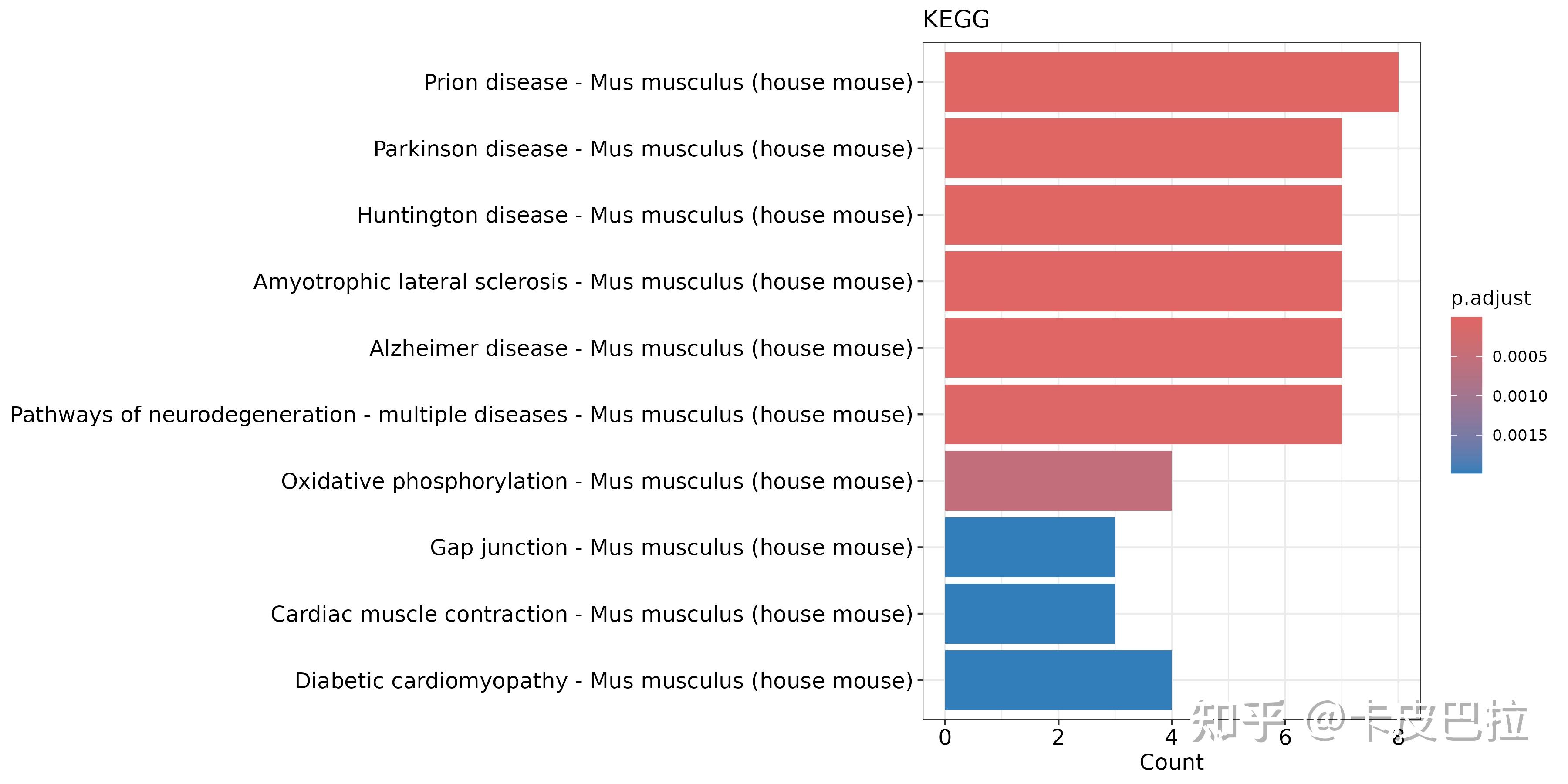 ClusterProfiler进行基因富集分析（GO、KEGG） - 知乎