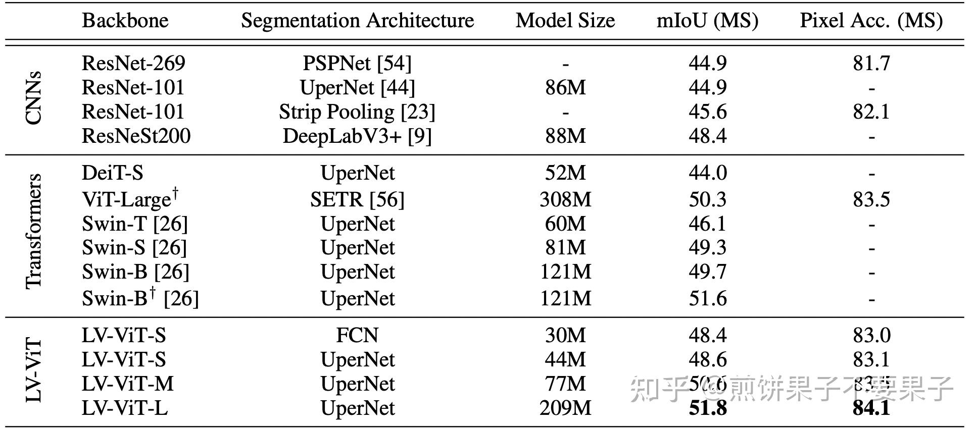 【更多 token 监督】All Tokens Matter: Token Labeling for Training Better ...