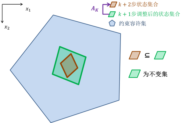 [MPC] Lec 4 MPC 终端集（Terminal set）的设计 - 知乎