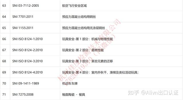 出口至印度尼西亚（印尼）强制认证SNI标准目录及动态——截止2021年12月 - 知乎