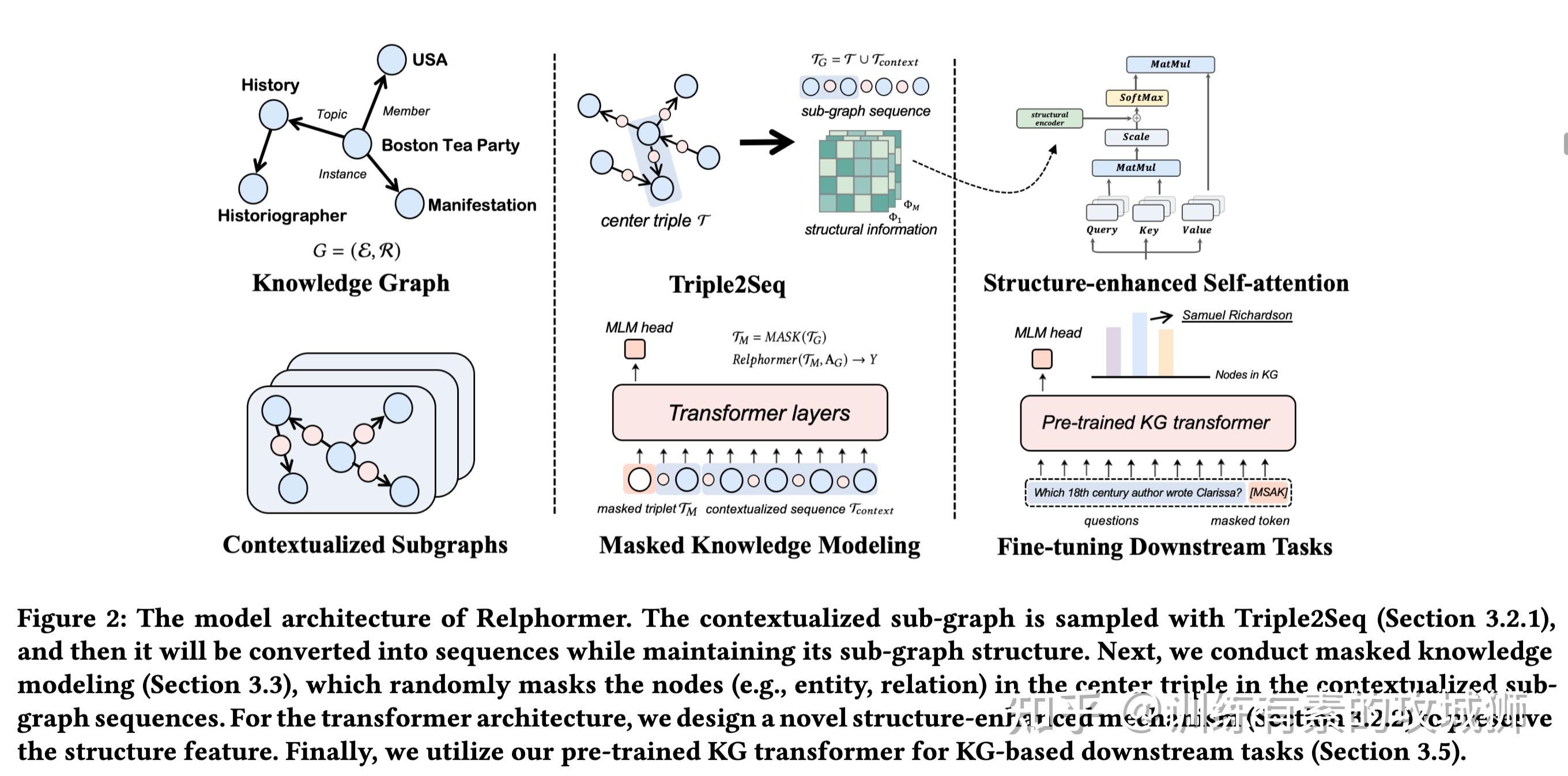 论文笔记——Relphormer:Relational Graph Transformer for Knowledge Graph Representations - 知乎