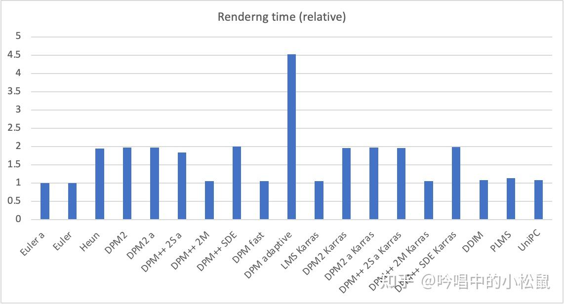关于Stable Diffusion采样器：综合指南（Stable Diffusion Samplers: A Comprehensive ...
