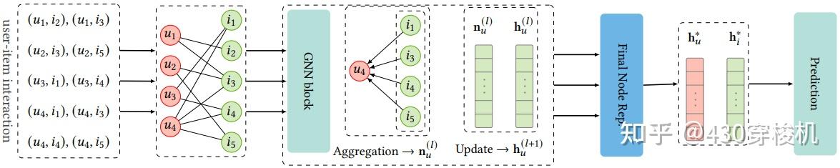 Gnn 推荐系统综述 Graph Neural Networks In Recommender Systems A Survey 知乎