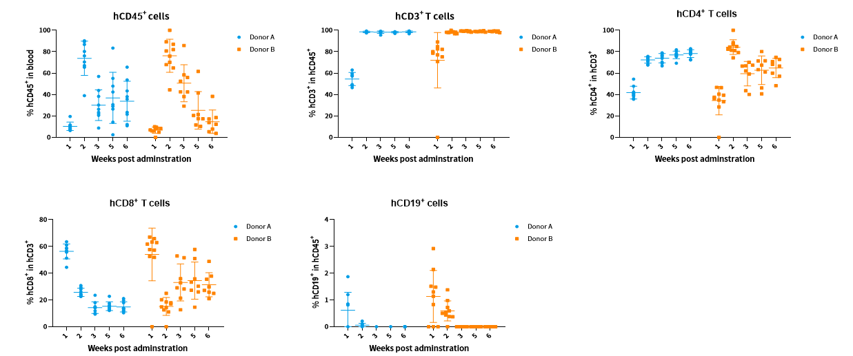 M-NSG Pro系列 | 这些小鼠，让免疫重建更进一步 - 知乎