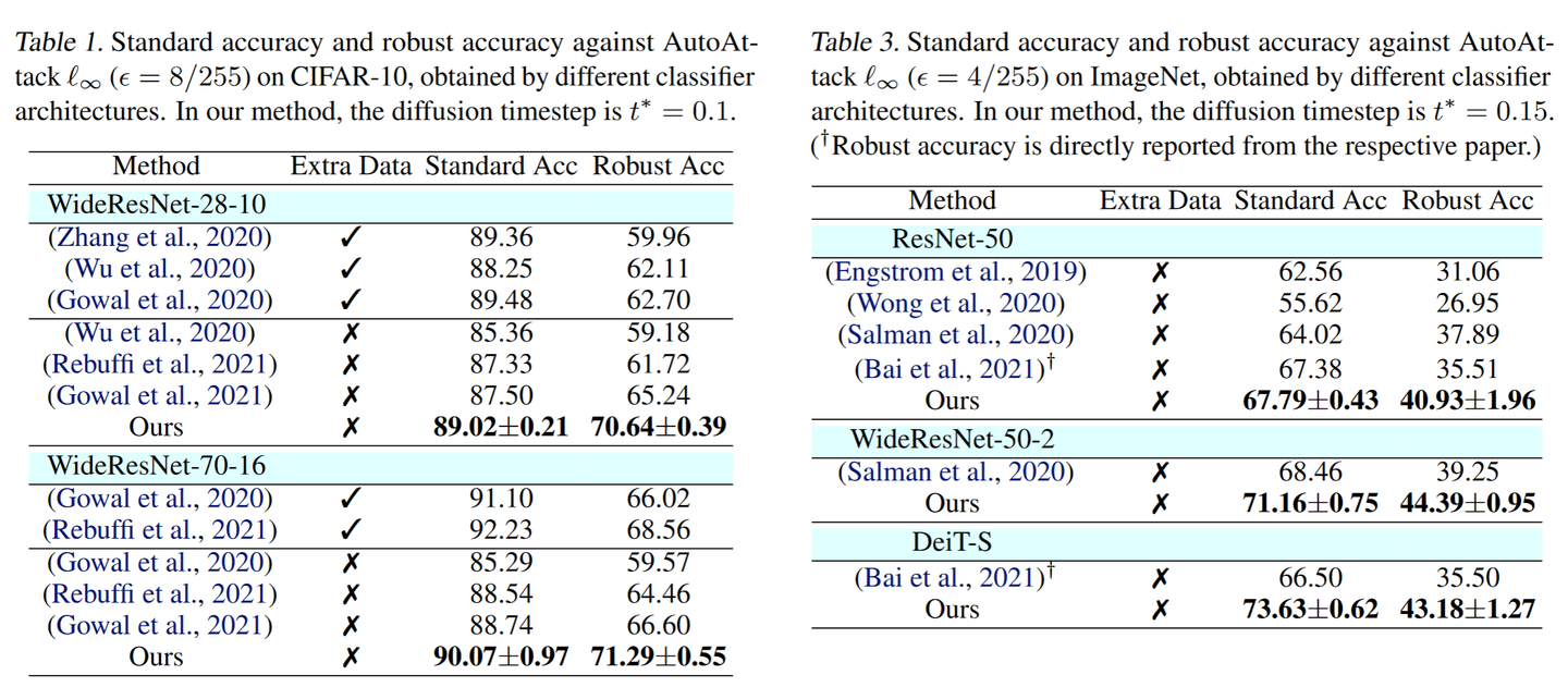Guided Diffusion Model(s) for Adversarial Purification - 知乎