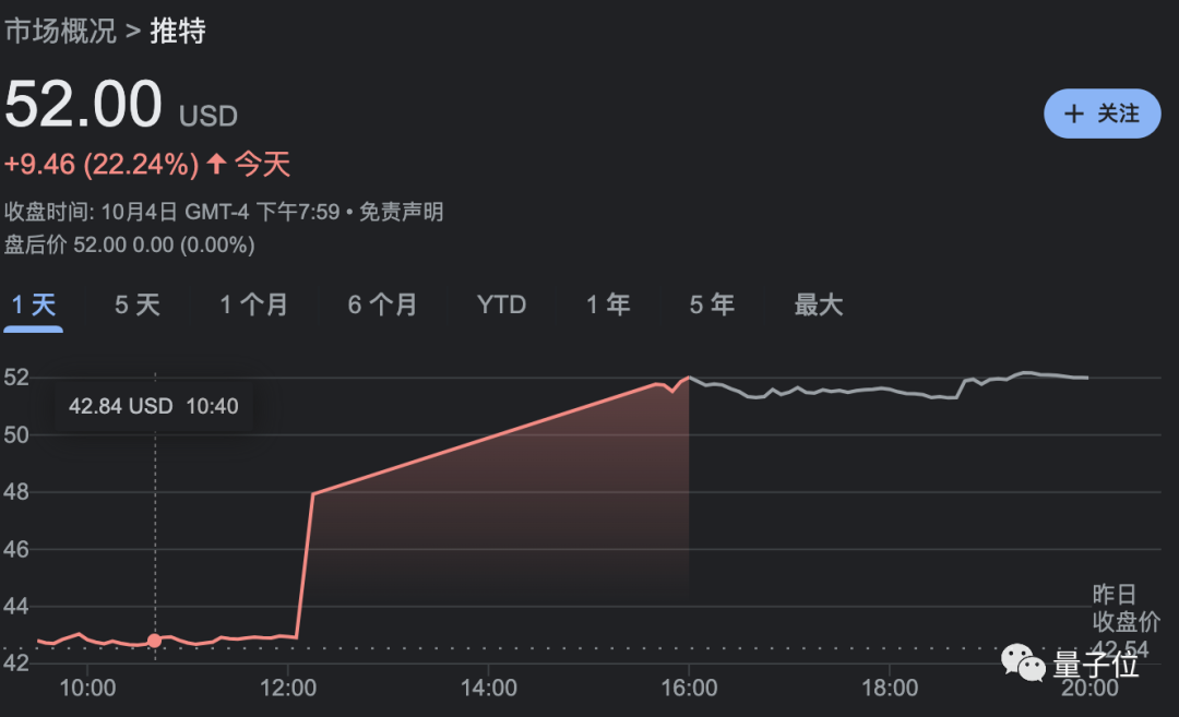 马斯克认怂重启推特收购，价格还是440亿美元，推特股价应声大涨 知乎