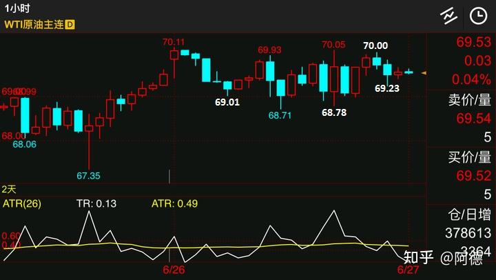 WTI原油交易计划及实施日记（2023.6.27星期二） - 知乎