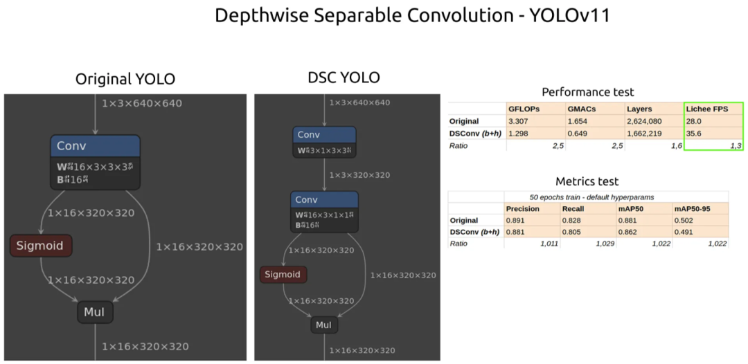 如何将 YOLOv11 的实时边缘 AI 速度提高 30% - 知乎