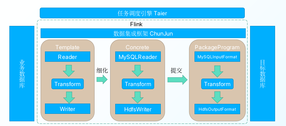 开源共建 | TIS整合数据同步工具ChunJun，携手完善开源生态 - 知乎