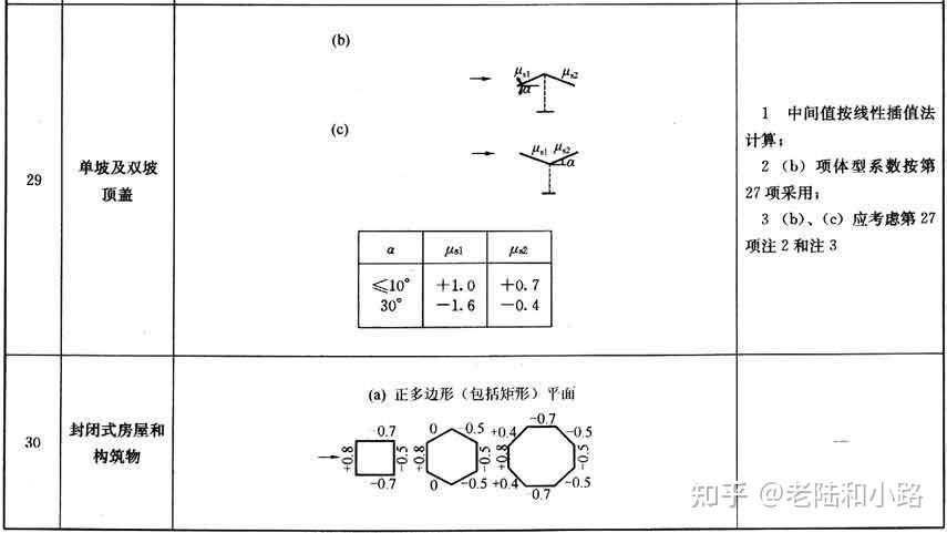 《建筑结构荷载规范》GB50009-2012 - 知乎