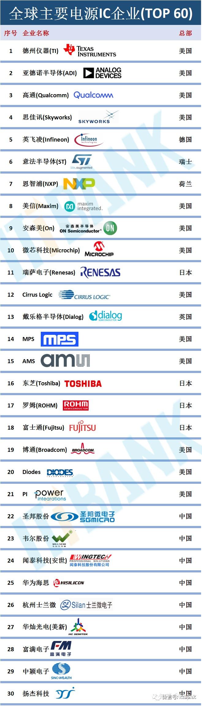 全球电源芯片企业 TOP 60-icspec - 知乎