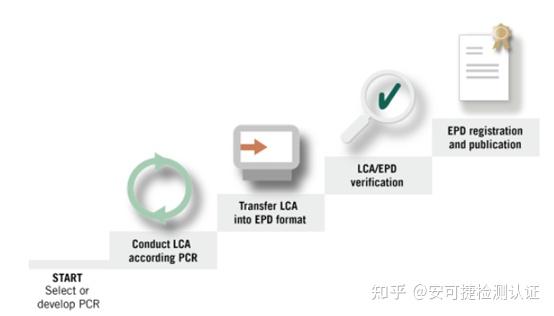 环境产品认证（EPD）解析——概念、认证流程 - 知乎