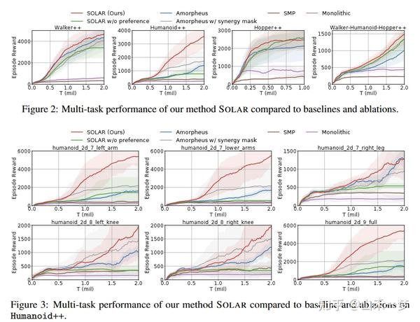 [FC-2] Low-Rank Modular Reinforcement Learning via Muscle Synergy - 知乎