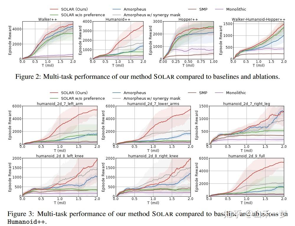 [FC-2] Low-Rank Modular Reinforcement Learning via Muscle Synergy - 知乎