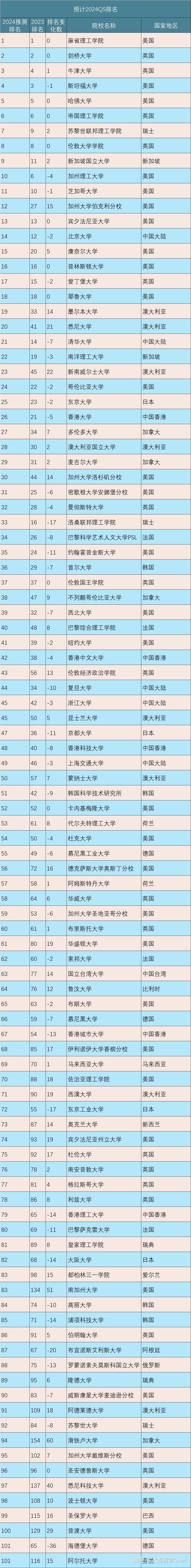预测！2024QS世界大学排名！机制大改，世界大学排名将迎巨变？ - 知乎