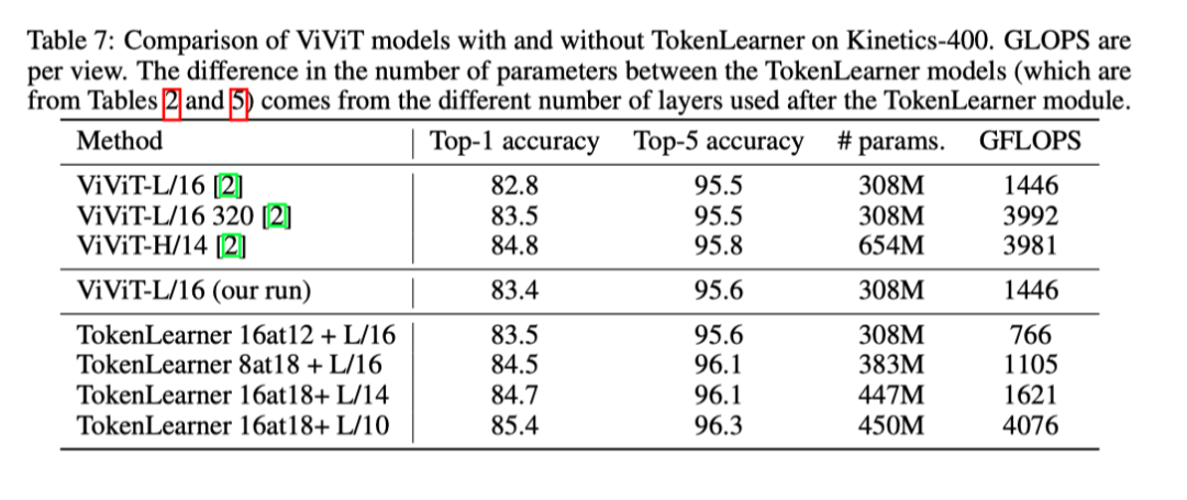 8个token能学到什么？谷歌提出《TokenLearner》，用8个token就可以达到优于数百个token的结果！ - 知乎