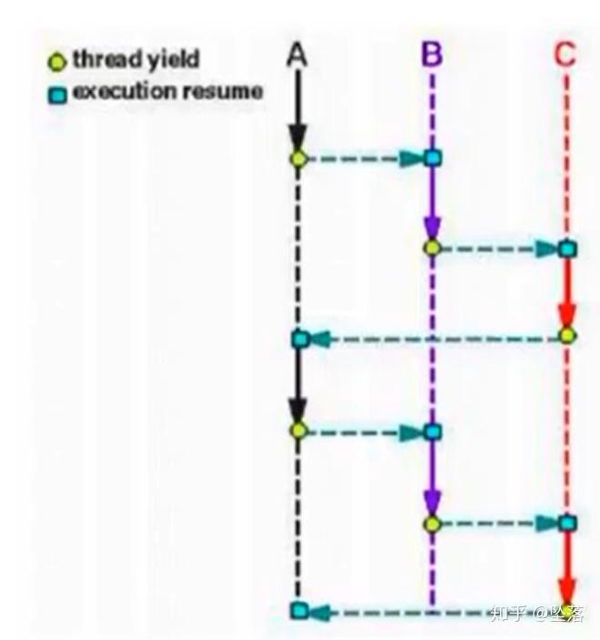 python gevent 学习一（原创） - 知乎