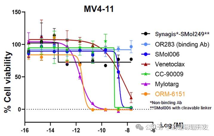 抗体和蛋白降解剂结合能擦出怎样的火花？BMS、Merck和Seagen为何重金入场？能与ADC一较高下吗？ - 知乎
