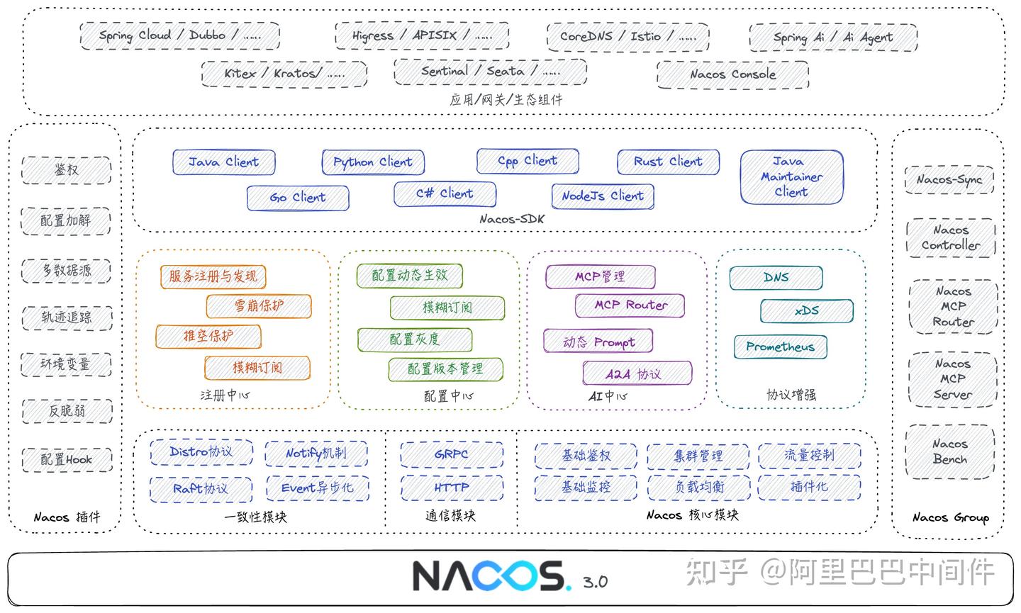 Nacos 3.0 正式发布：MCP Registry、安全零信任、链接更多生态 - 知乎