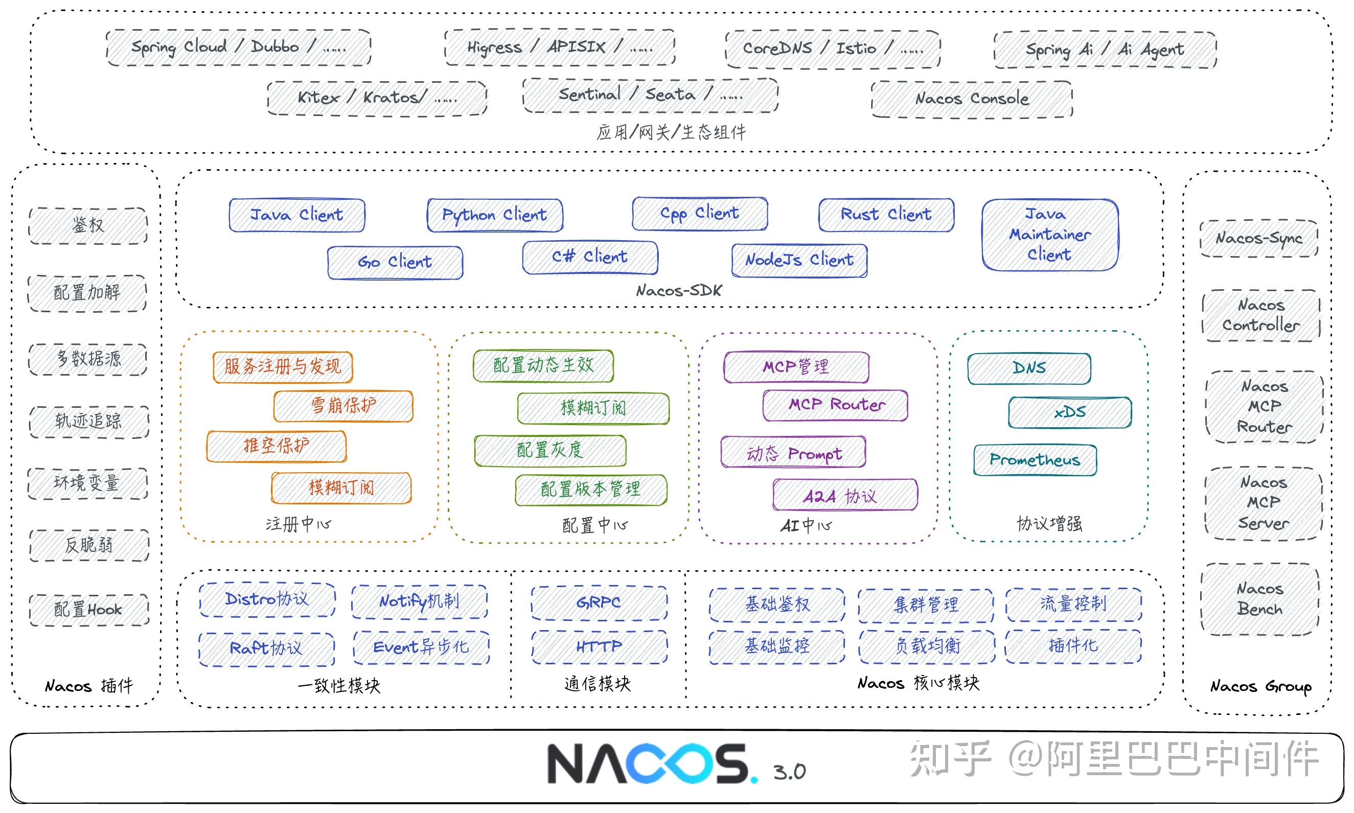 Nacos 3.0 正式发布：MCP Registry、安全零信任、链接更多生态 - 知乎