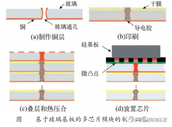 玻璃通孔工艺(tgv)简介 知乎