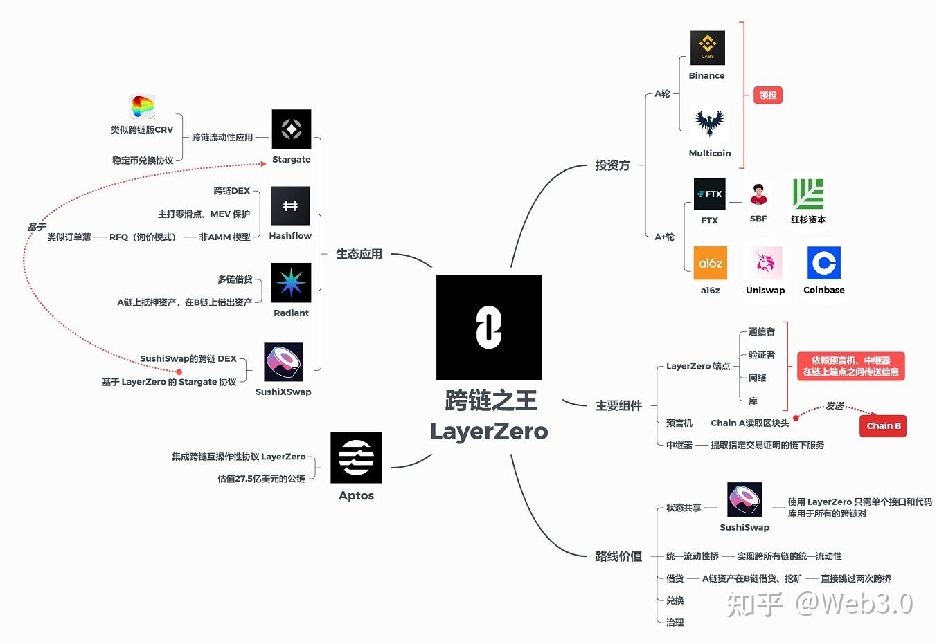 跨链之王LayerZero空投教程 - 知乎