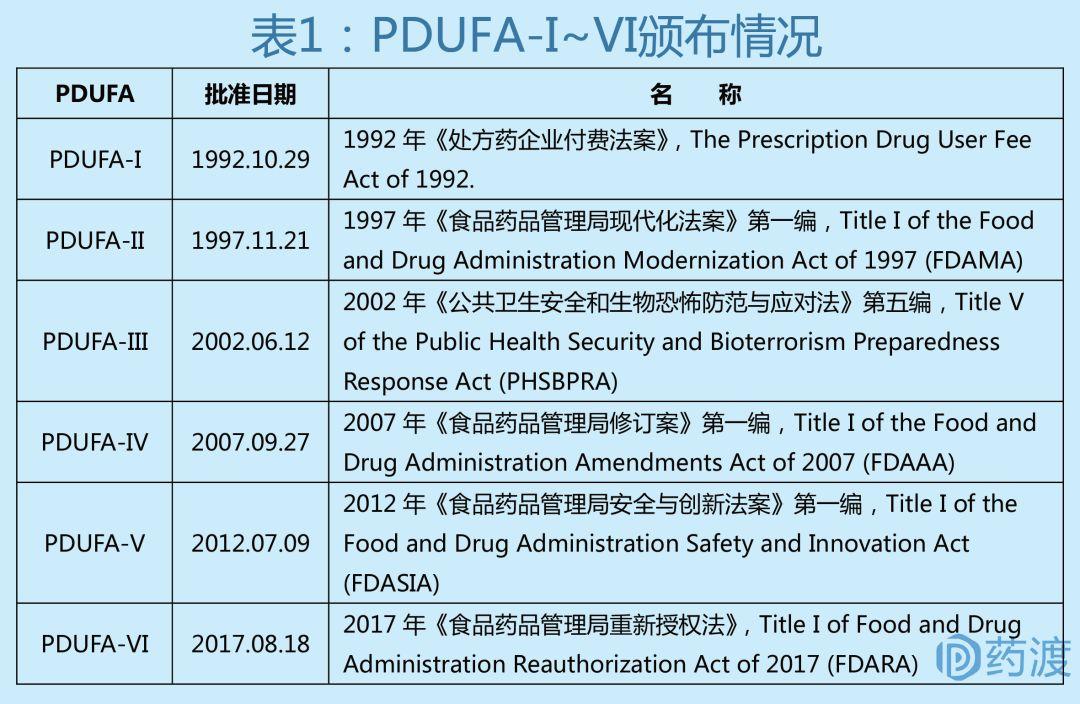 FDA法案系列之美国新药审评的基石~PDUFA - 知乎