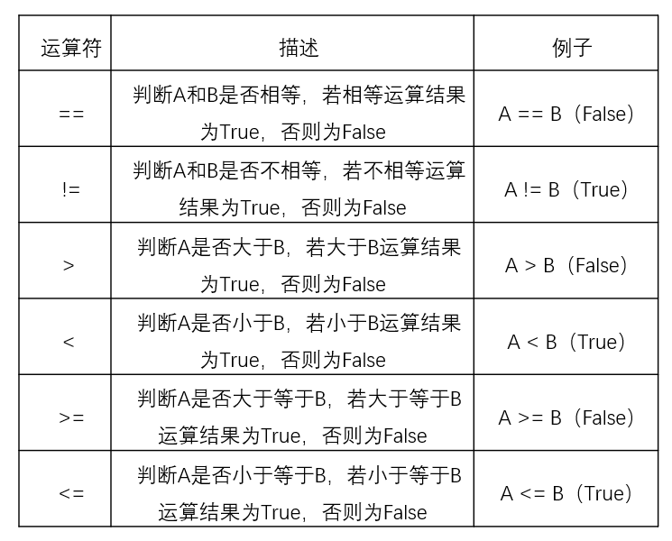 Python入门到精通4:关系与逻辑表达式 知乎